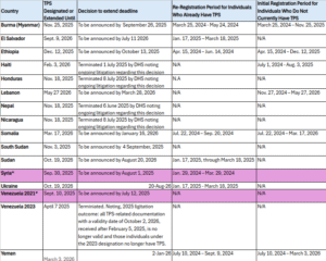 TPS – Summary of current status for all countries - Watson Immigration Law
